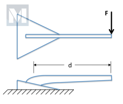 Anchor Shank Strength for Lateral Applied Loads - Mantus Marine